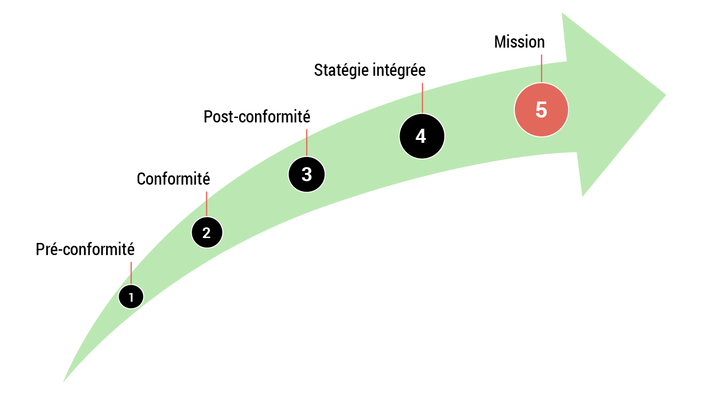 ADM3013: Apports conceptuels